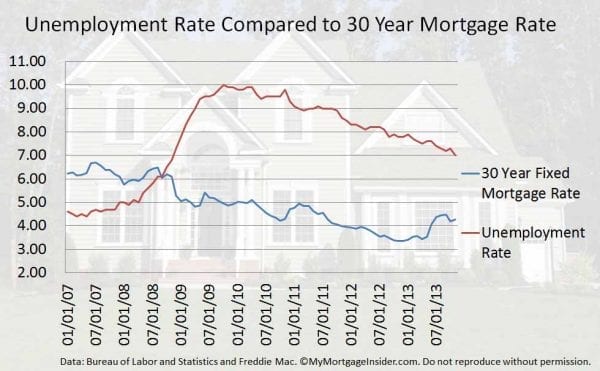 Mortgage Rates Drop Dramatically after Jobs Report