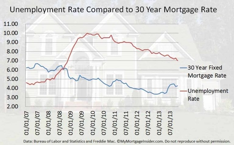 Mortgage Rates Drop Dramatically after Jobs Report