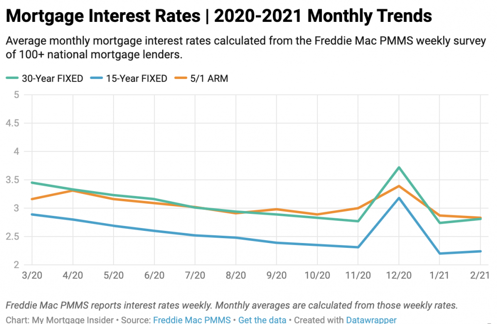 Current Mortgage Interest Rates October 2022 Current Mortgage Interest Rates October 2022
